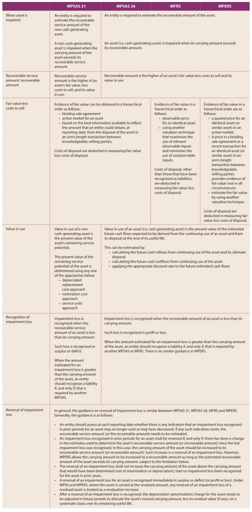 A Look at Asset Impairment | Accountants Today | Malaysian Institute of ...