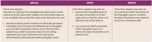 Comparison between MPSAS, MFRS and MPERS: Intangible Assets ...