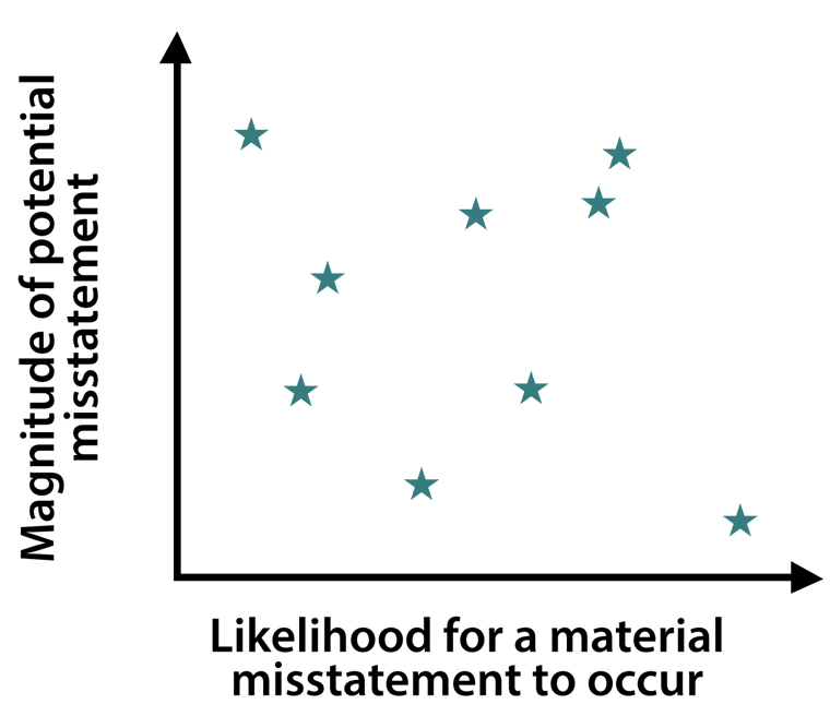 Highlights of ISA 540 (Revised), Auditing Accounting Estimates and ...