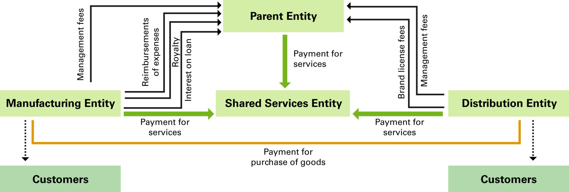 Emerging Need to Effectively Operationalise Transfer Pricing ...