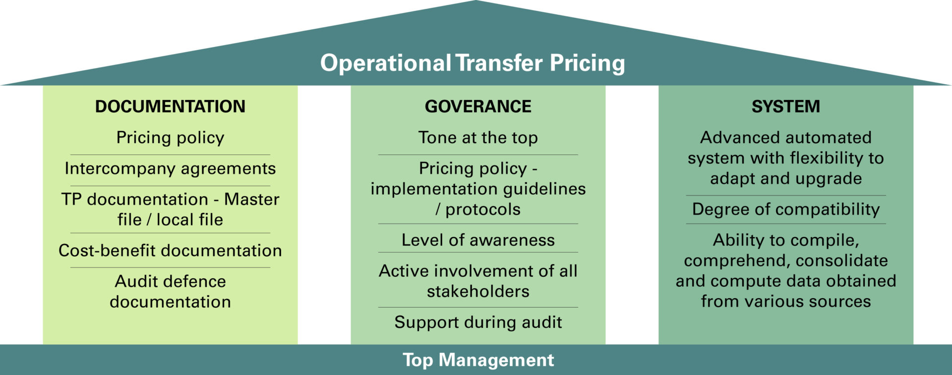 Emerging Need to Effectively Operationalise Transfer Pricing ...