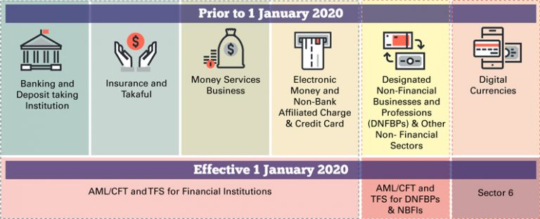 Important Updates to AMLA | Accountants Today | Malaysian Institute of ...