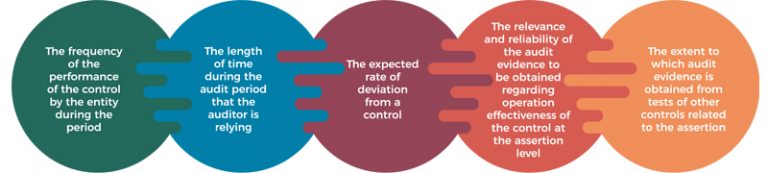 Test of Controls: Effective Methodology to Improve Audit Fieldwork ...