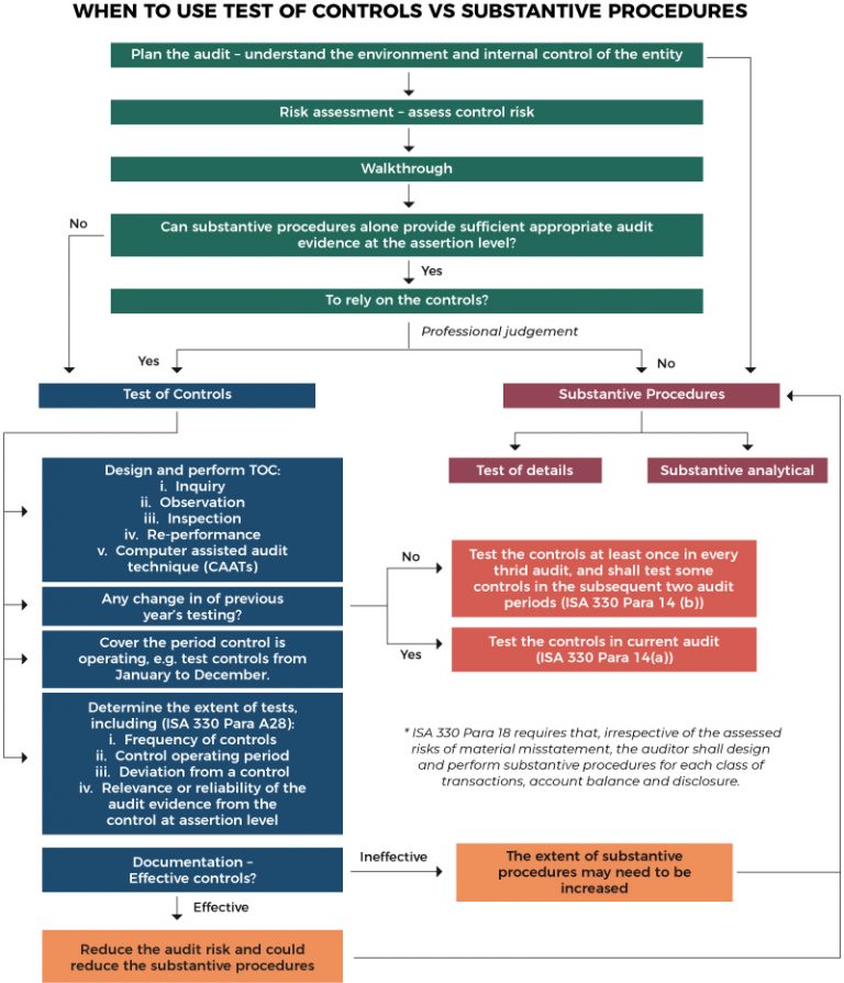 Test of Controls: Effective Methodology to Improve Audit Fieldwork ...
