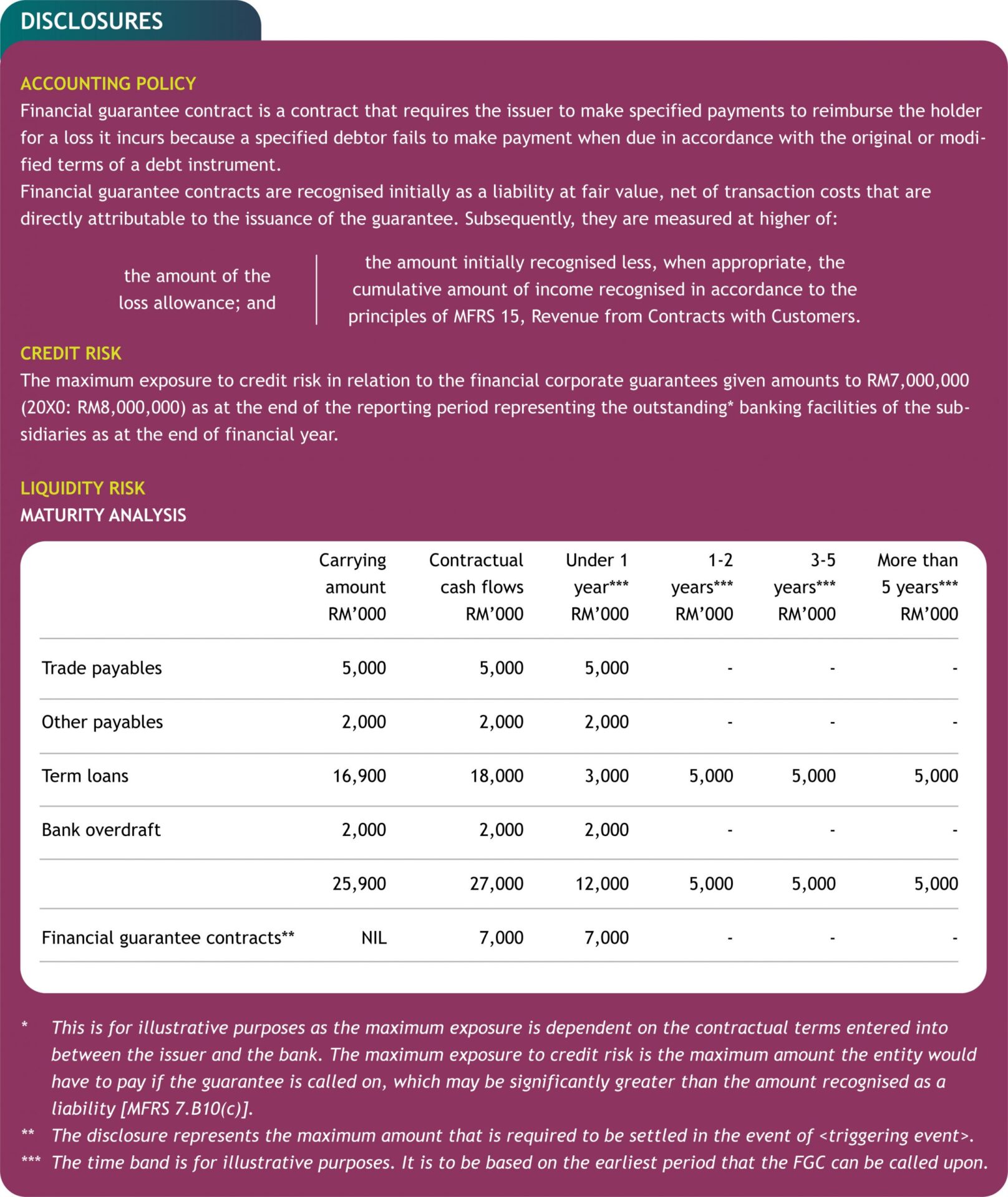 Financial Reporting Disclosures for Financial Guarantee Contracts ...