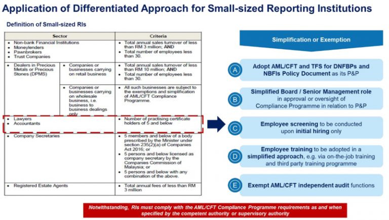 Obligations by Reporting Institutions Under AMLA | Accountants Today ...
