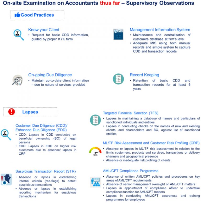 Obligations by Reporting Institutions Under AMLA | Accountants Today ...
