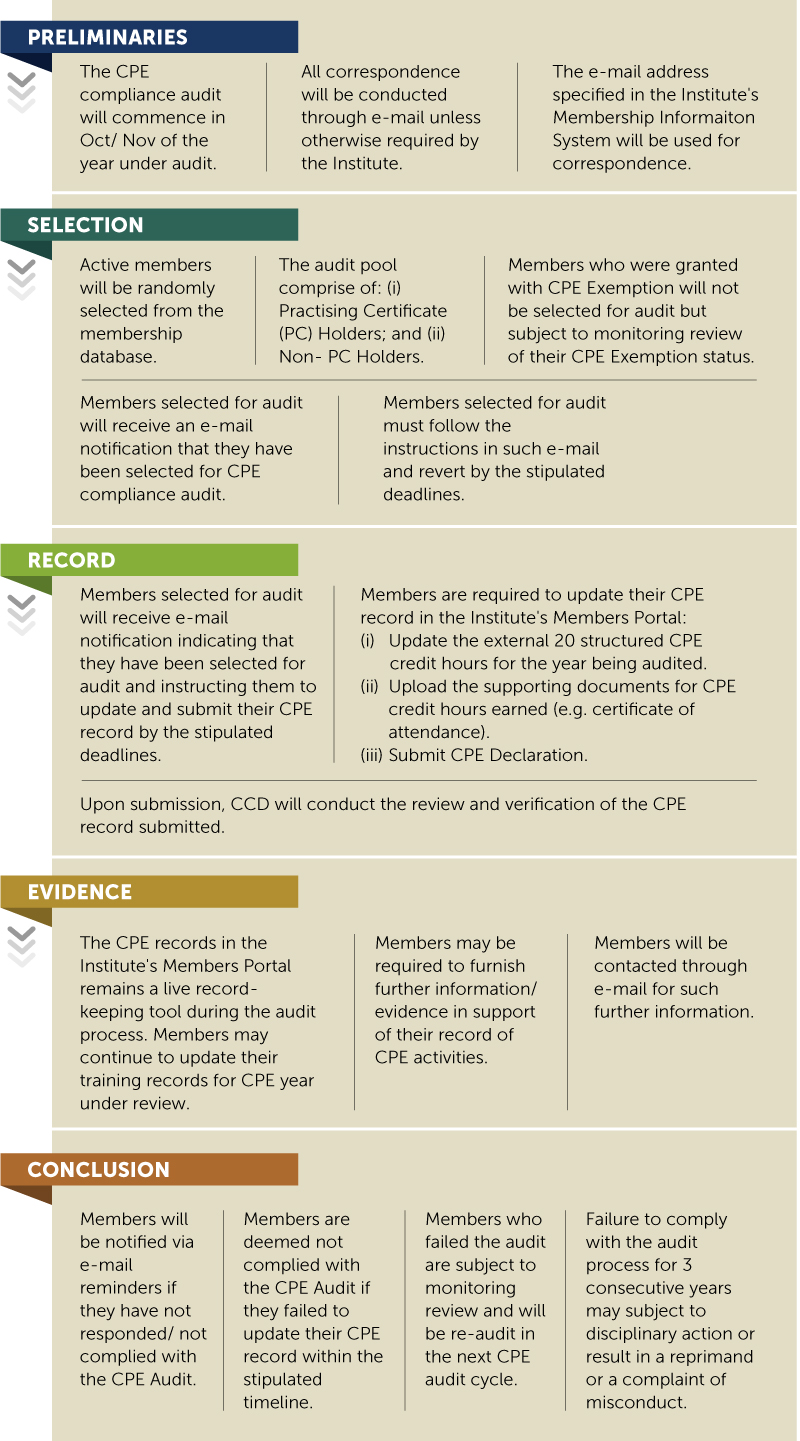 CPE Compliance Audit – Are You Prepared? | Accountants Today ...