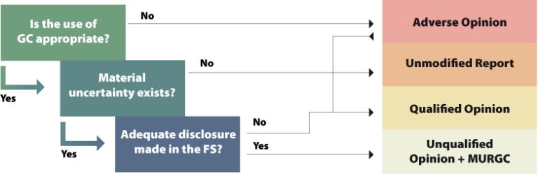 Addressing Deficiencies in ISA 570 Going Concern Assessments | Accountants Today | Malaysian ...