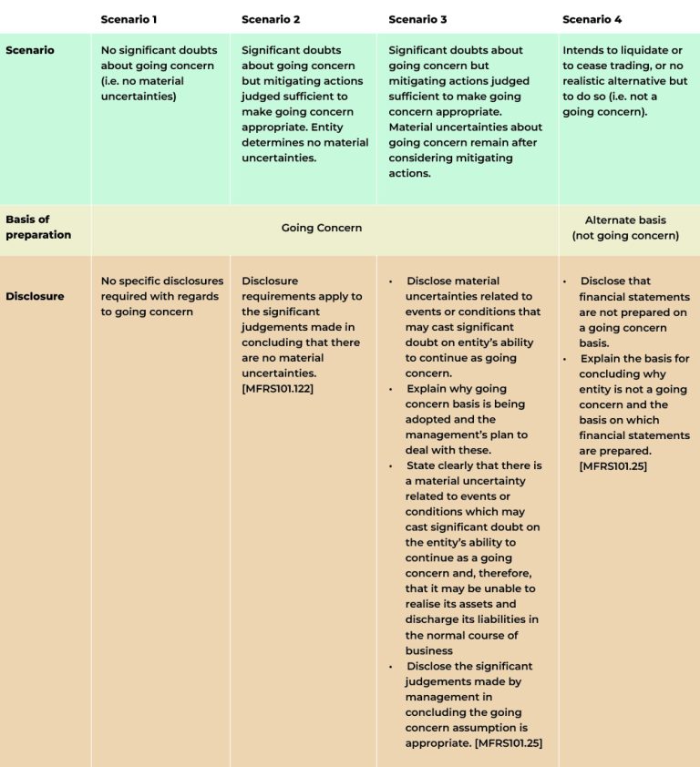 Financial Reporting Disclosures: Going Concern Assessment and ...