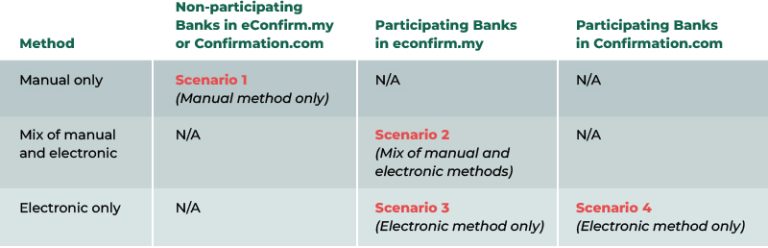 Sending of Bank Confirmation Requests by Auditors in Malaysia ...