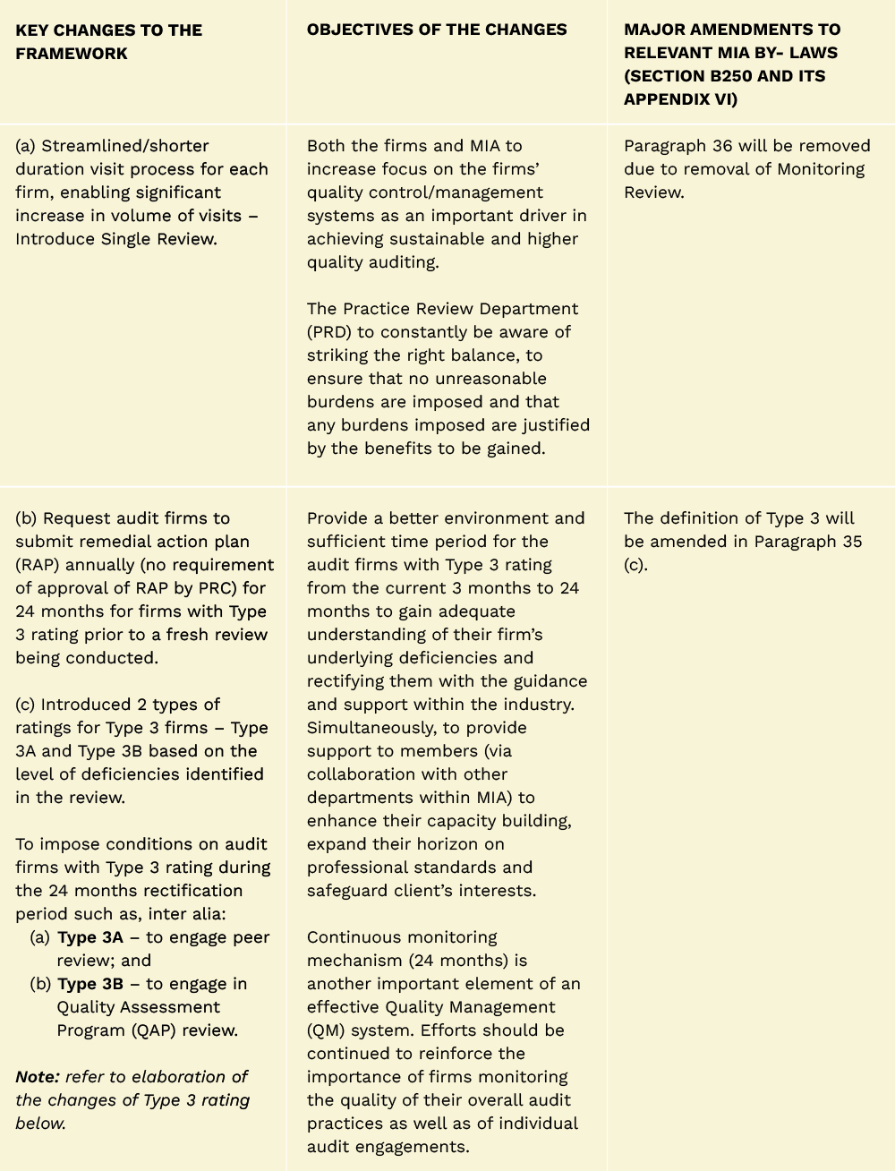 Revision of Practice Review (PR) Framework Effective 1 July 2024 ...
