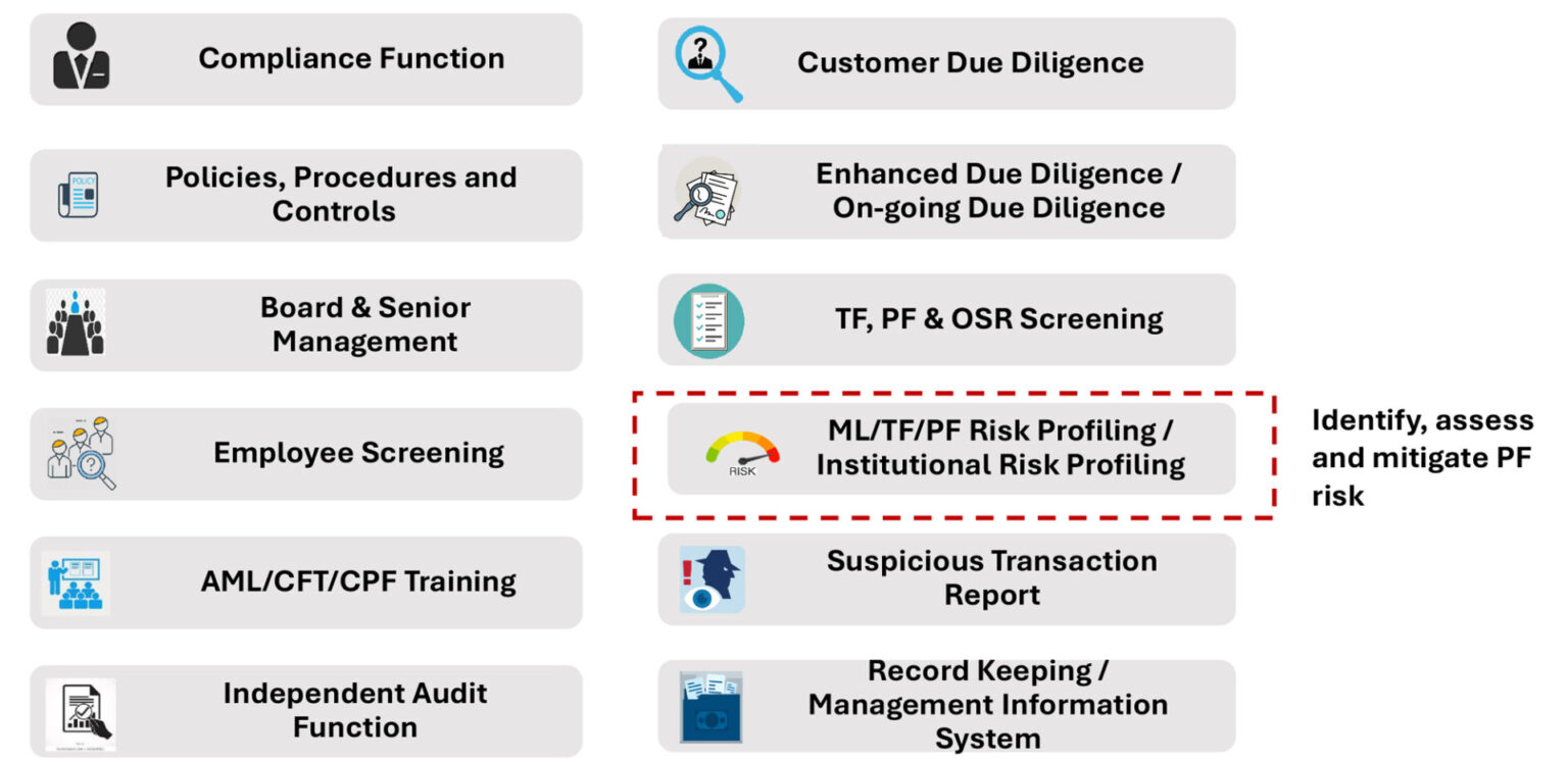 Recent Key Changes within the Revised AML/CFT/CPF and TFS for DNFBPs ...