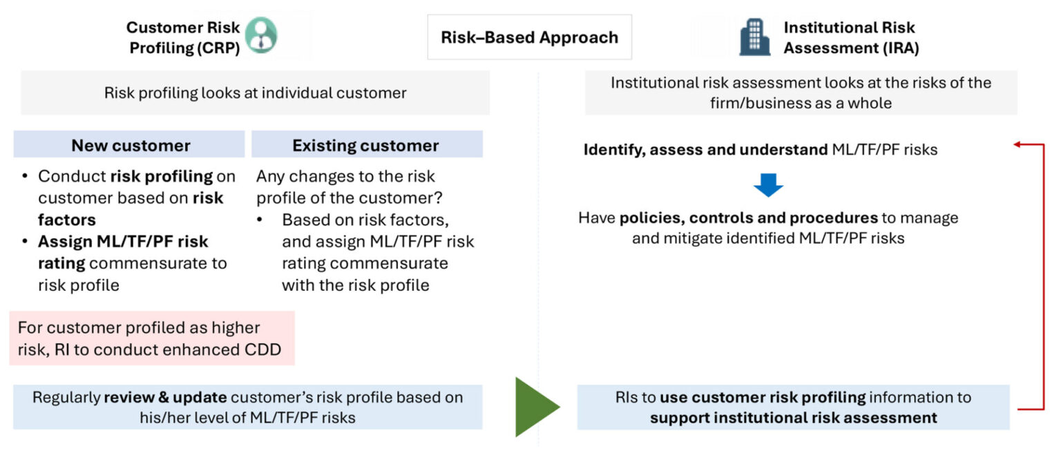 Recent Key Changes within the Revised AML/CFT/CPF and TFS for DNFBPs ...