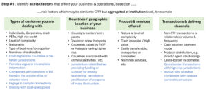 Recent Key Changes within the Revised AML/CFT/CPF and TFS for DNFBPs ...