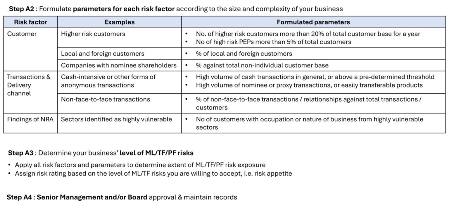 Recent Key Changes within the Revised AML/CFT/CPF and TFS for DNFBPs ...