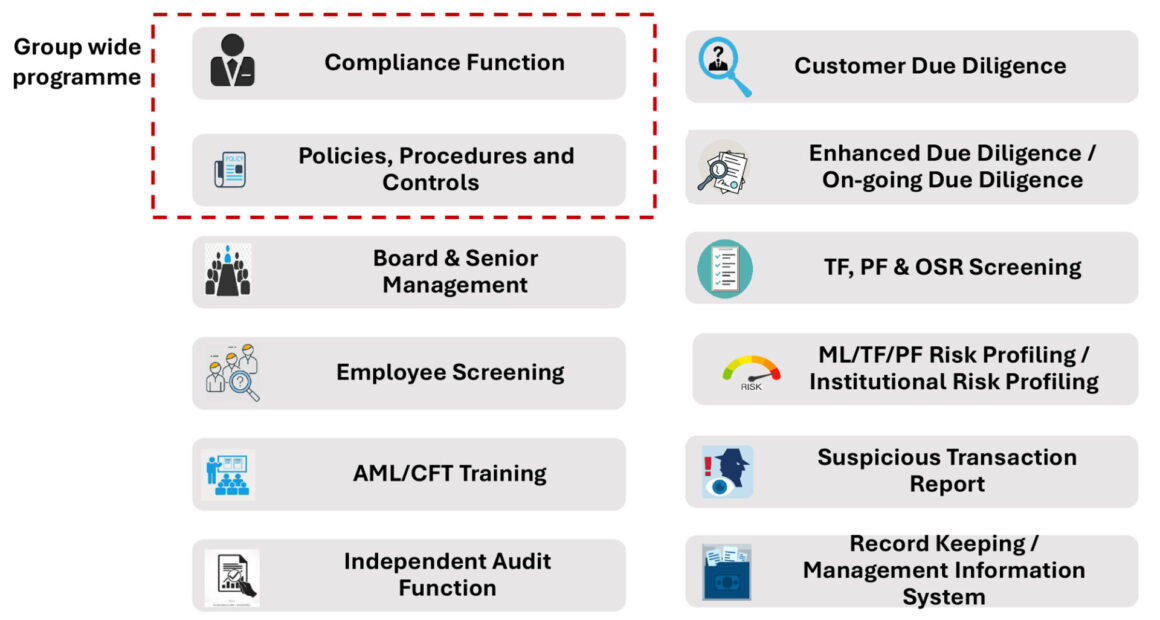 Recent Key Changes within the Revised AML/CFT/CPF and TFS for DNFBPs ...