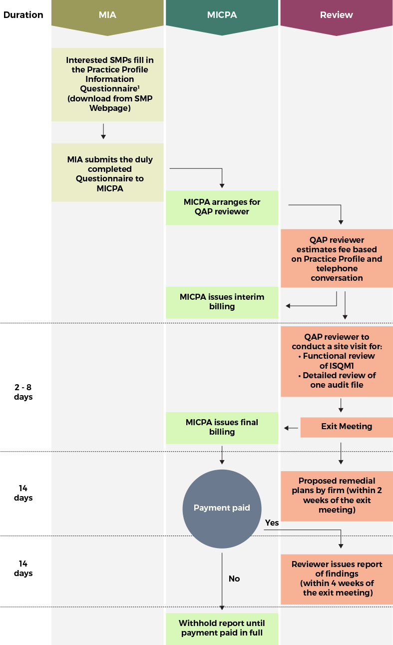 New Practice Review Framework (Part 1): Enhancing Audit Quality through Peer Review and Quality ...