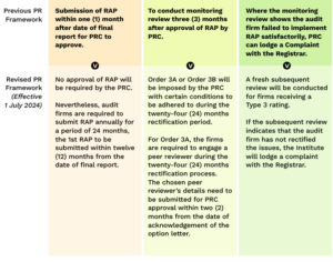 Revision of Practice Review (PR) Framework Effective 1 July 2024 ...
