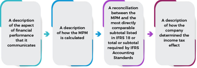 Overview of IFRS 18 Presentation and Disclosure in Financial Statements ...