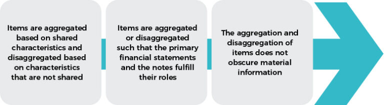 Overview of IFRS 18 Presentation and Disclosure in Financial Statements ...