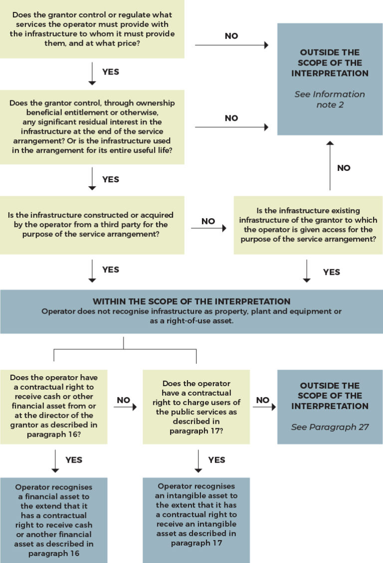 Financial Reporting of Service Concession Arrangements | Accountants ...