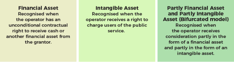 Financial Reporting of Service Concession Arrangements | Accountants ...